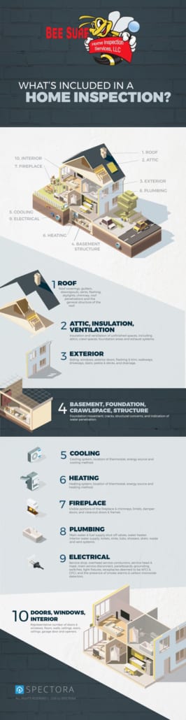 Home Inspection Checklist - Bee Sure Home Inspection Services, LLC